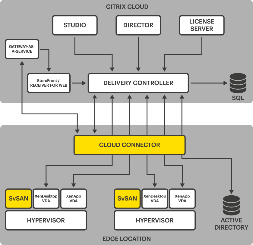 citrix cloud gateway