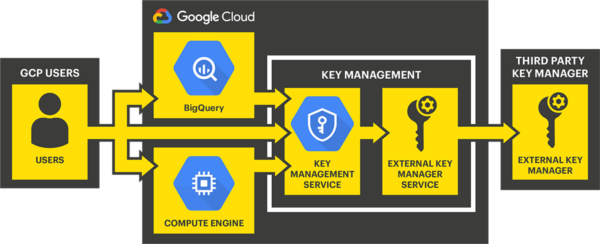 Bring Your Own Key (BYOK) - A Beginner's Guide