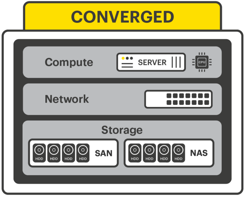 Hyperconverged vs Composable IT Infrastructures - StorMagic SvSAN