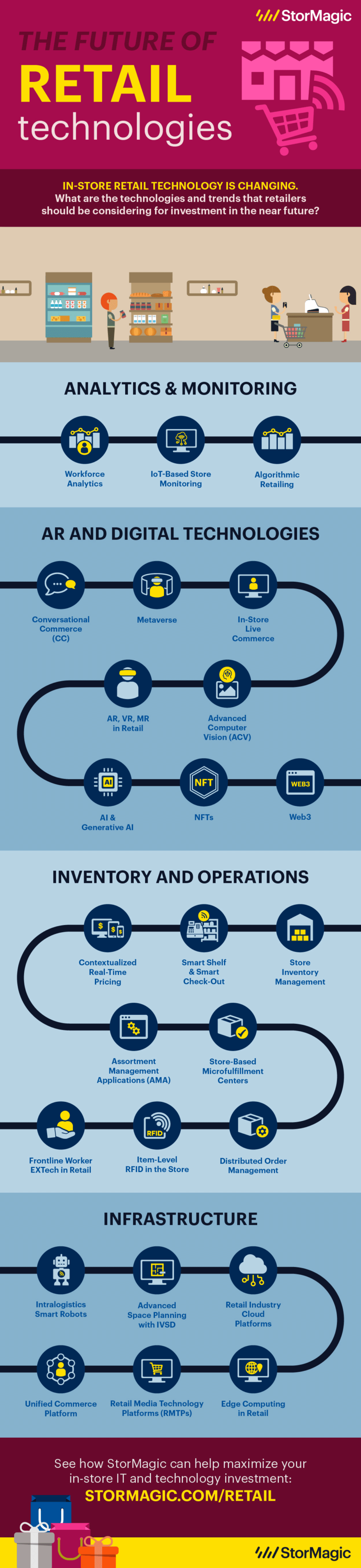 Infographic: The Future of Retail Technologies
